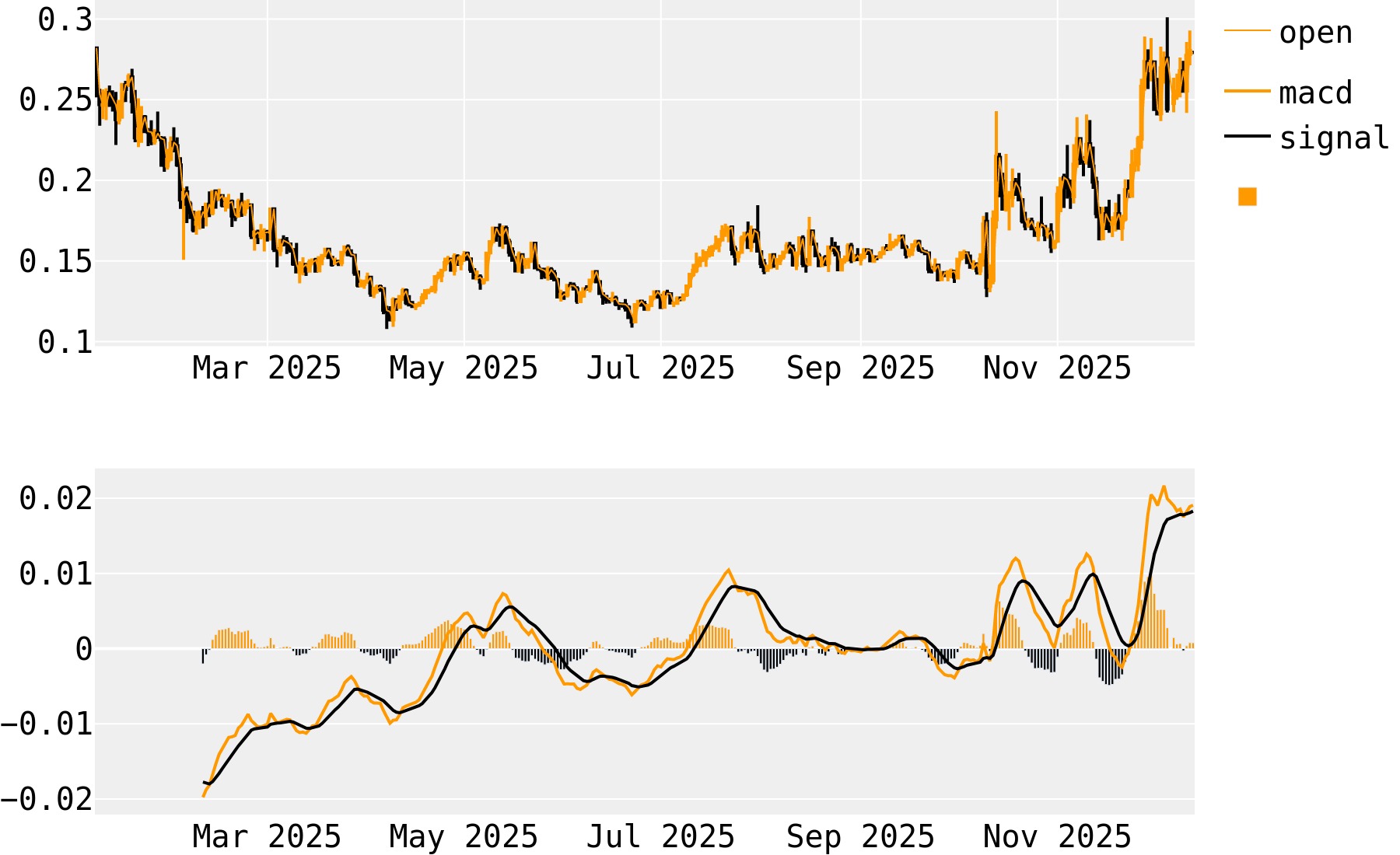 Basic Attention Token MACD