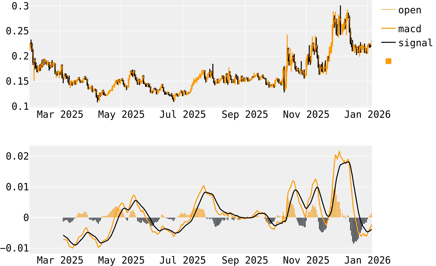 Basic Attention Token MACD