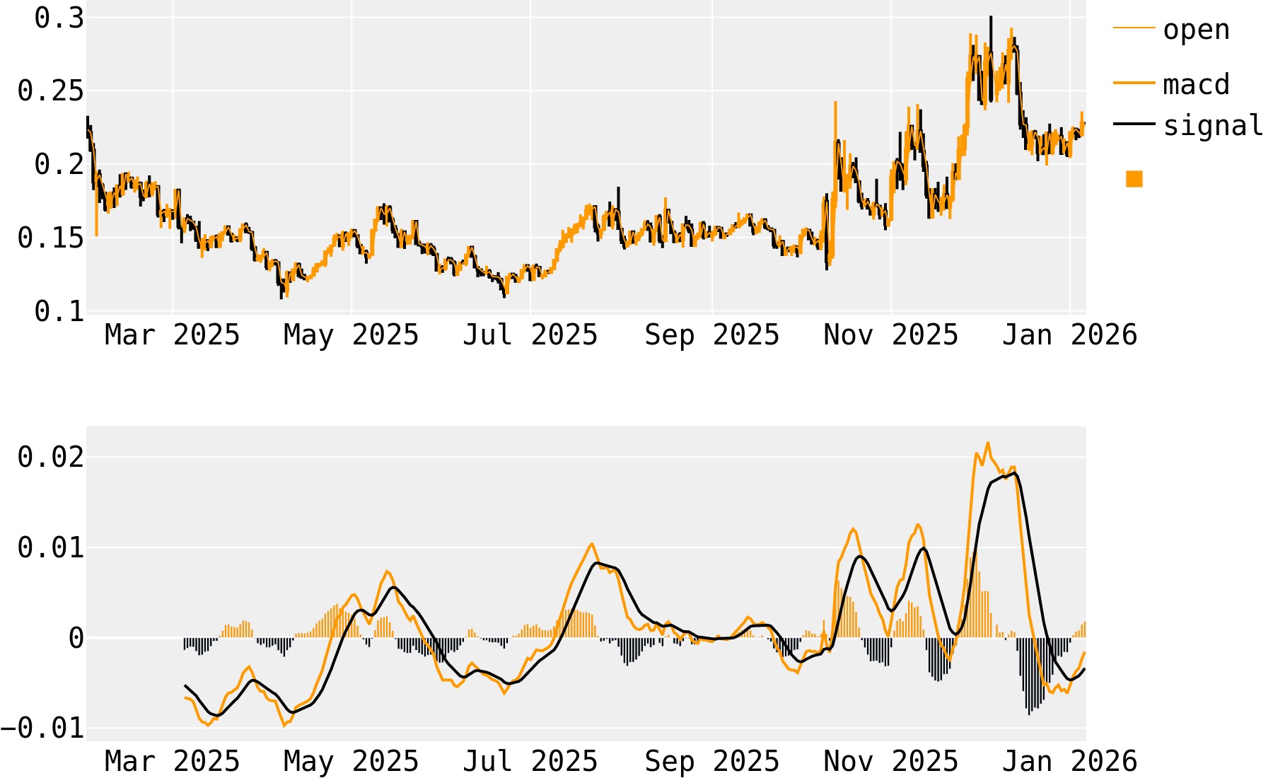 Basic Attention Token MACD