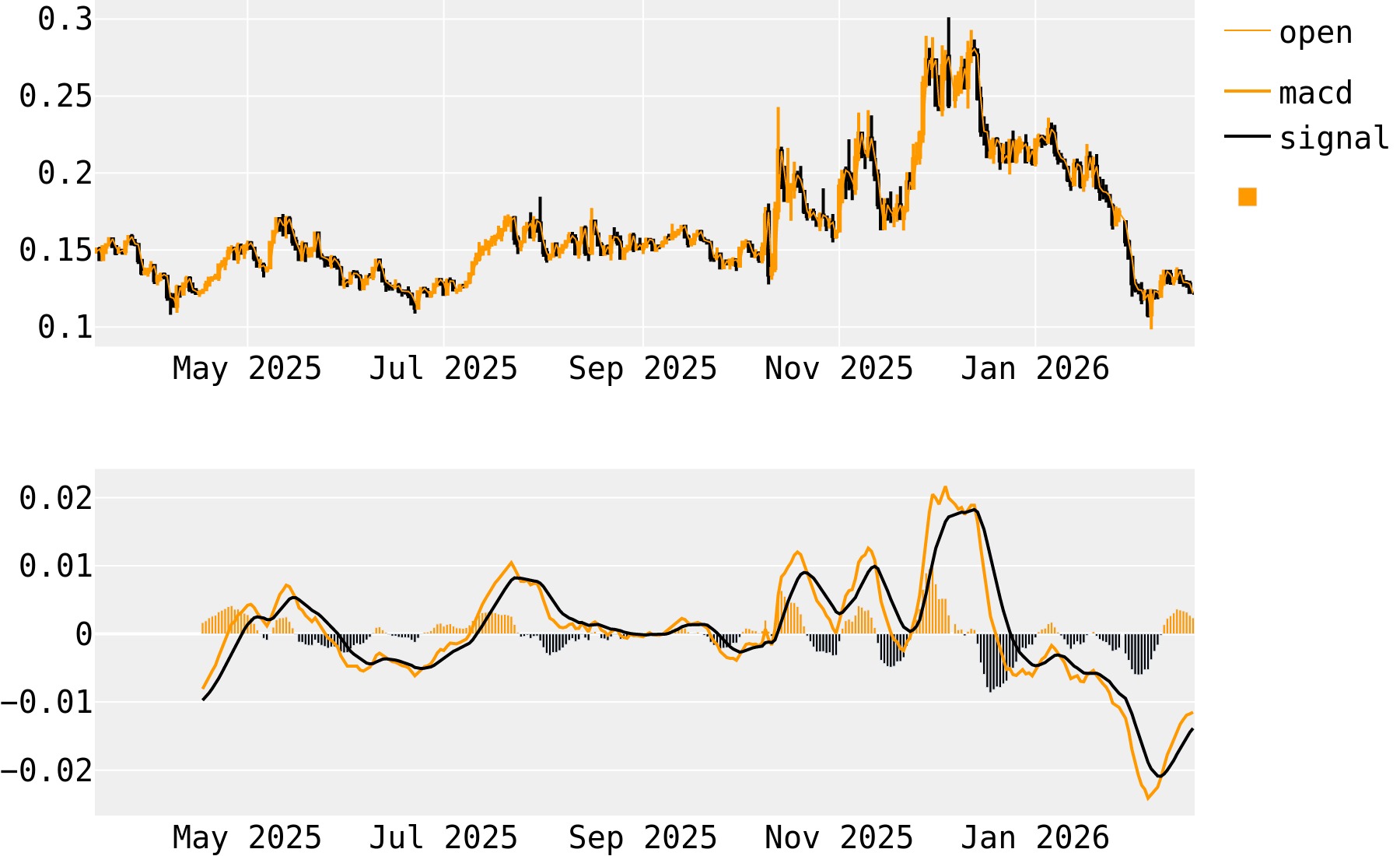 Basic Attention Token MACD