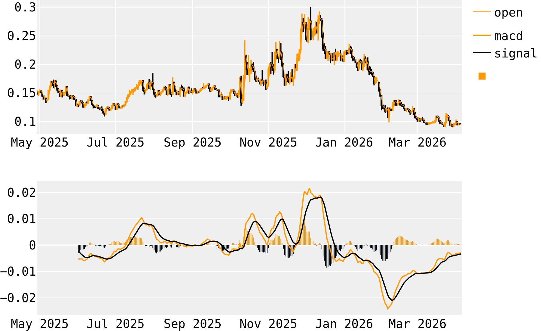 Basic Attention Token MACD