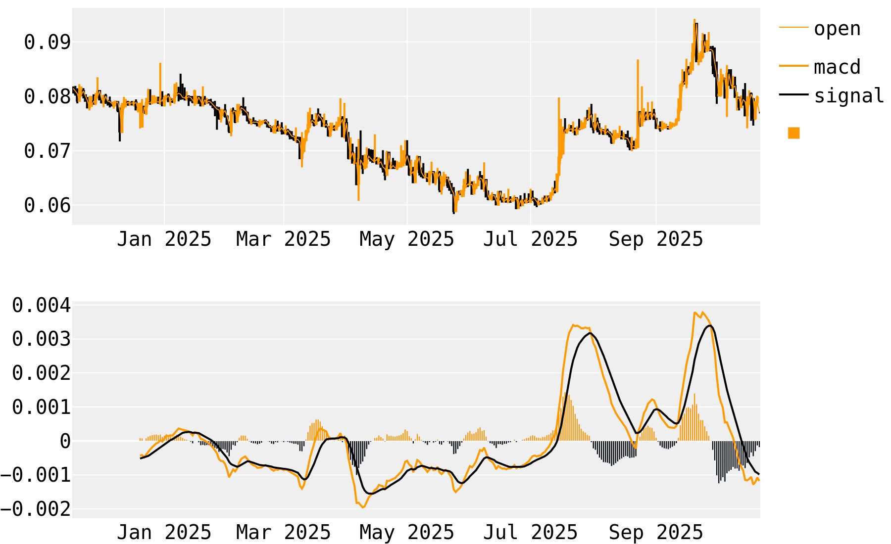Beldex MACD