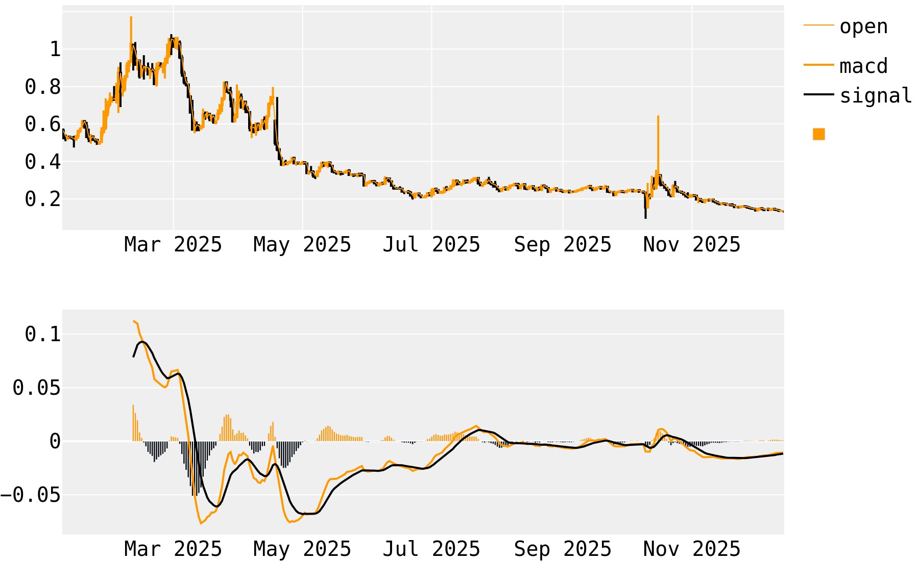 Bella Protocol MACD