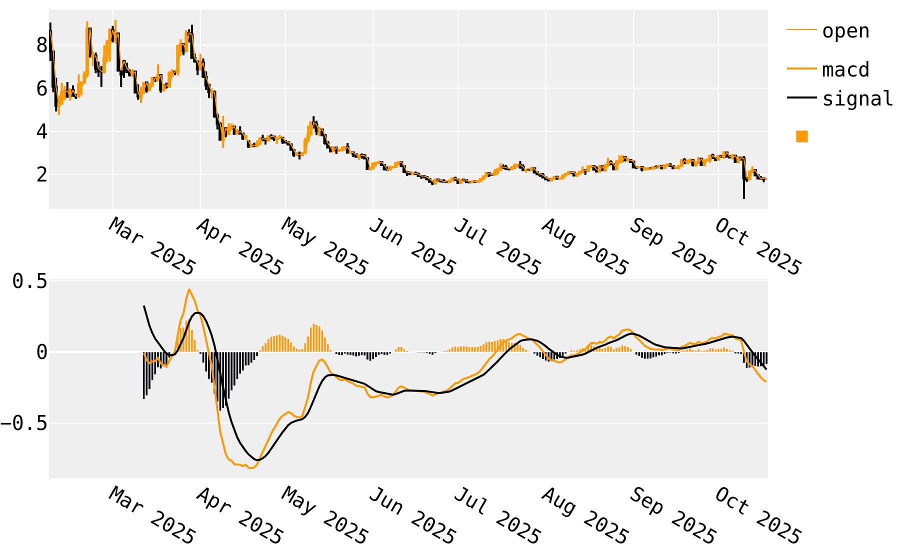 Berachain MACD