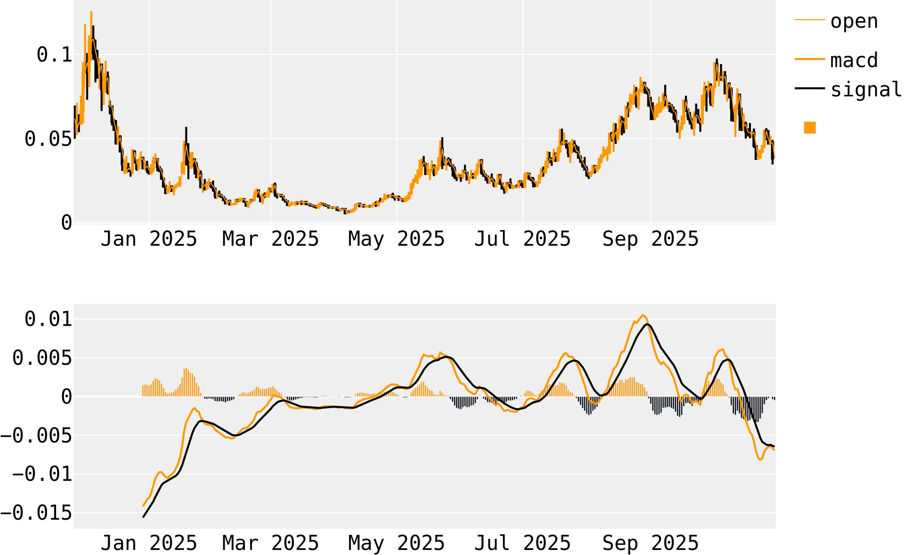 Bertram The Pomeranian MACD
