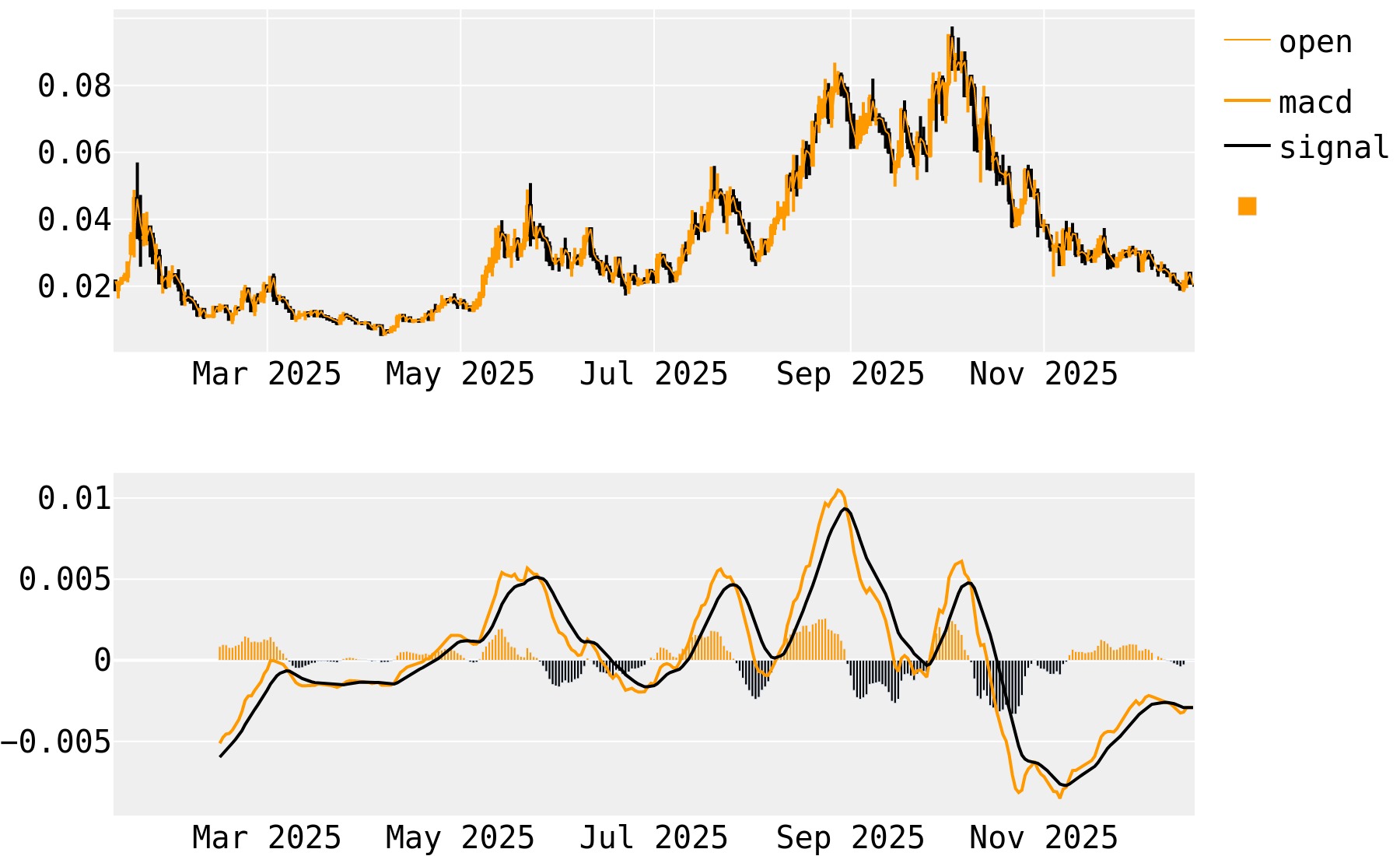 Bertram The Pomeranian MACD