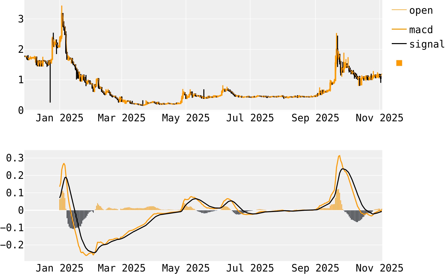 Blockchain Foundation for Innovation & Collaboration MACD