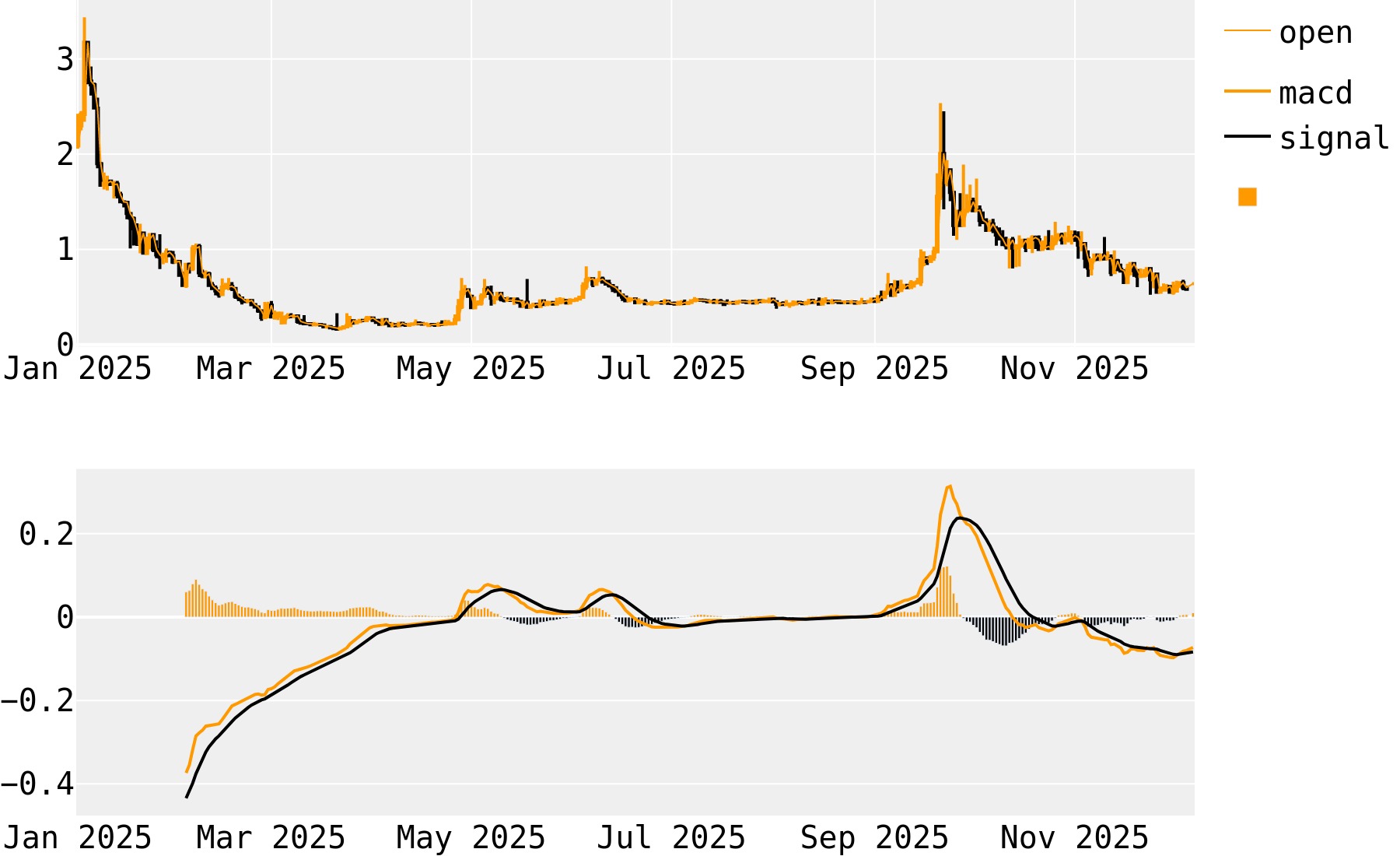 Blockchain Foundation for Innovation & Collaboration MACD