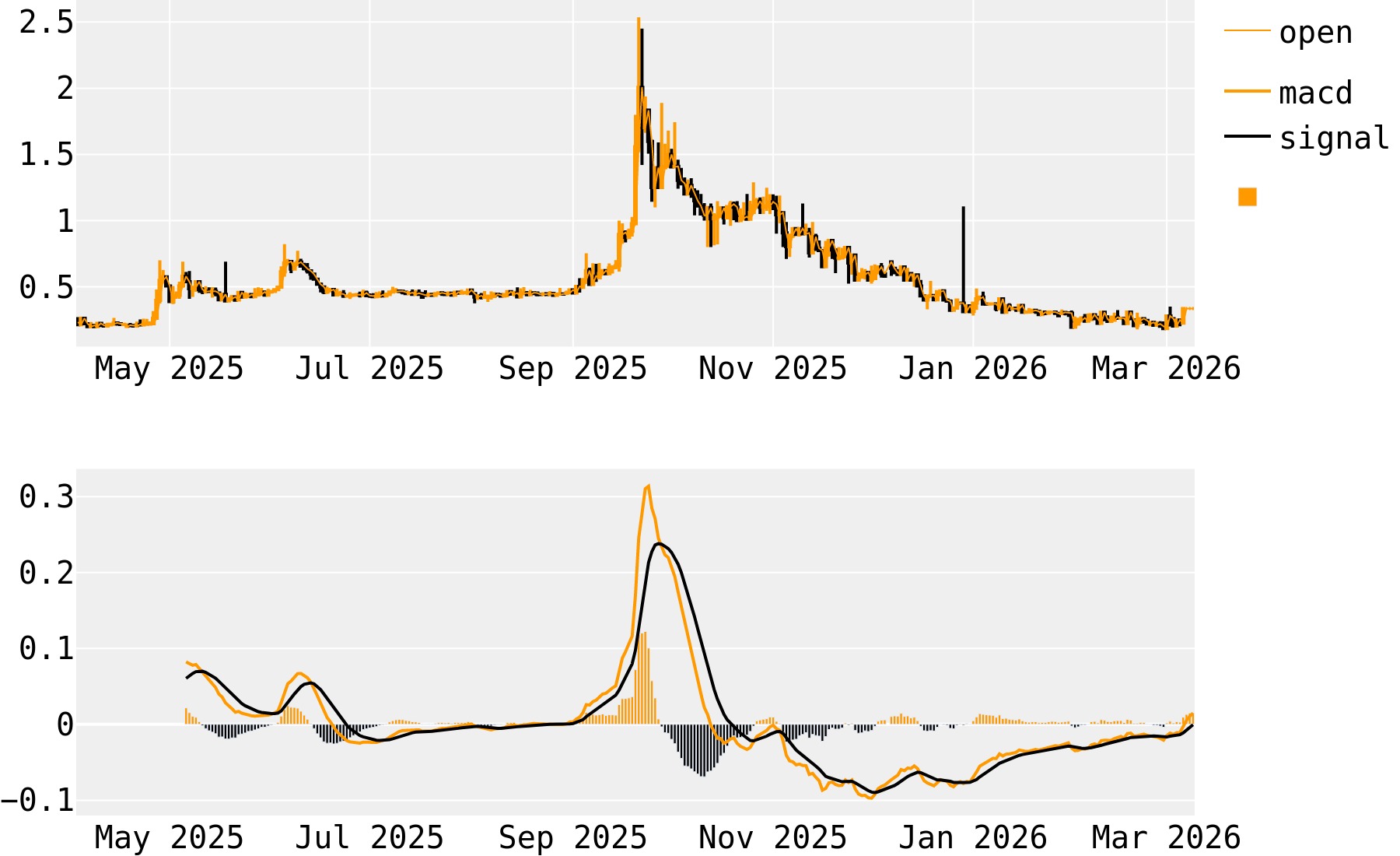 Blockchain Foundation for Innovation & Collaboration MACD