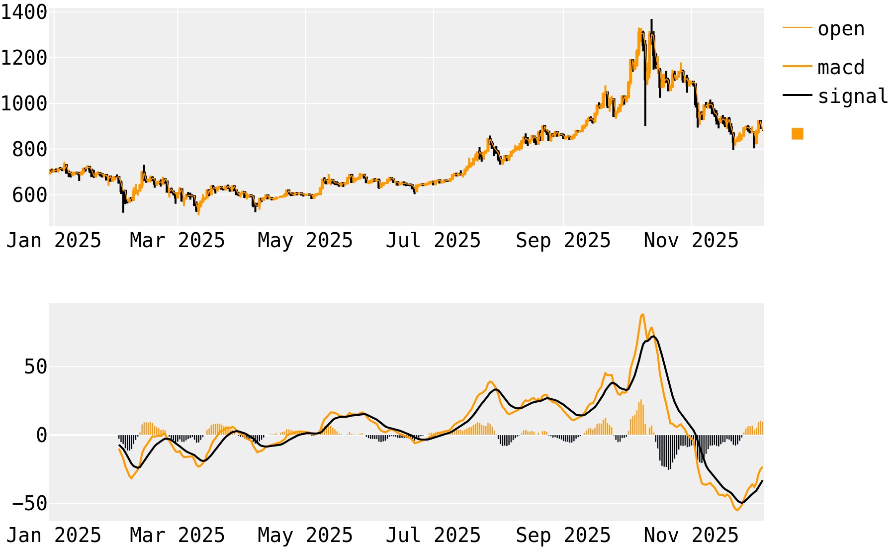 Бинанс Коин MACD