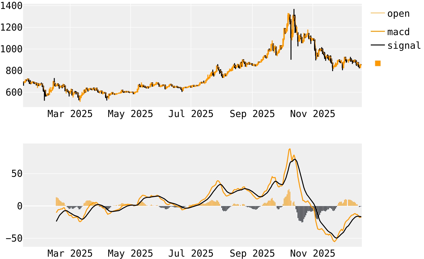 Бинанс Коин MACD