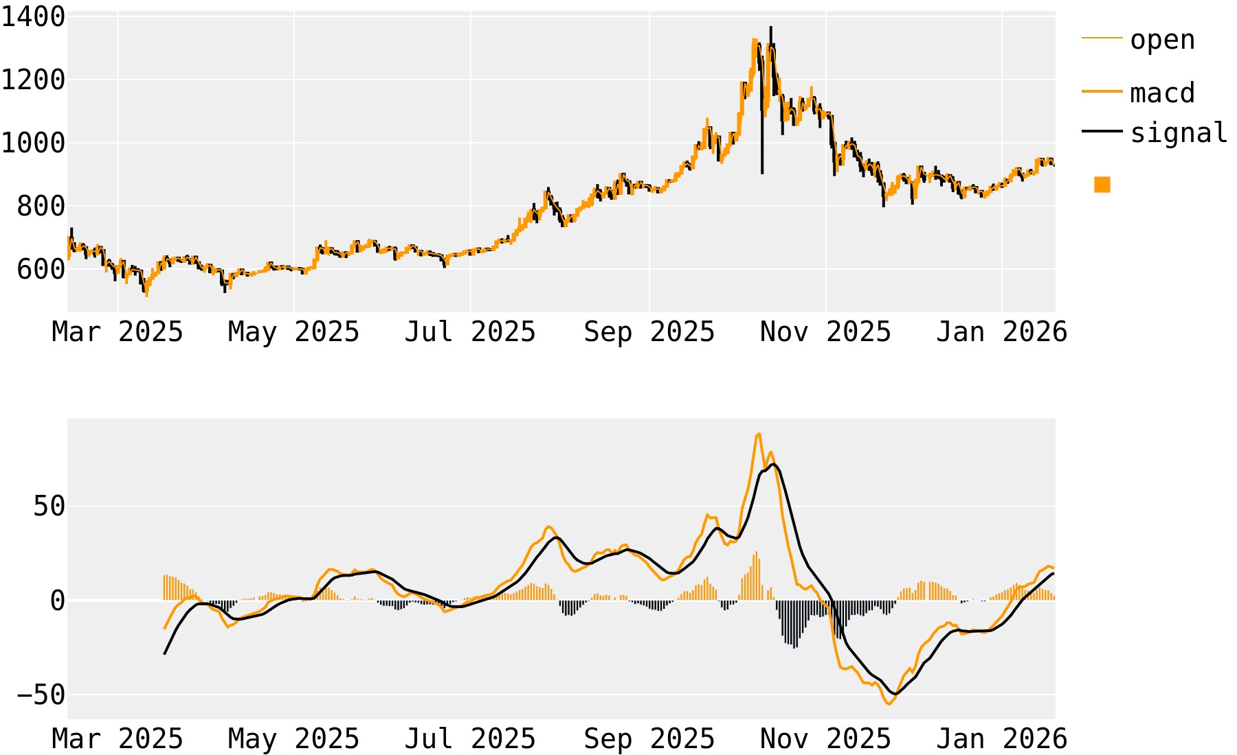 Бинанс Коин MACD