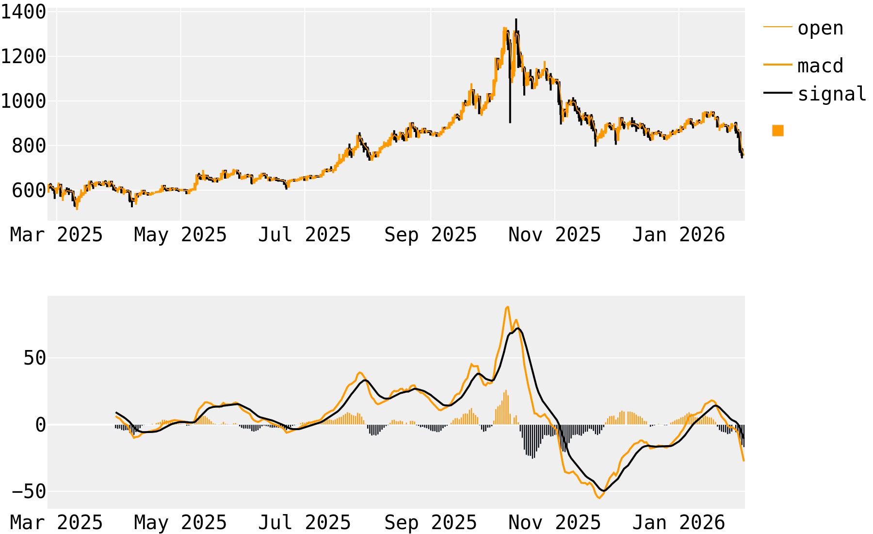 Бинанс Коин MACD