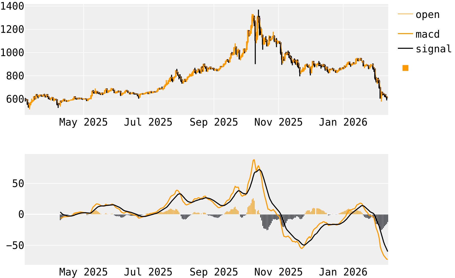 Бинанс Коин MACD