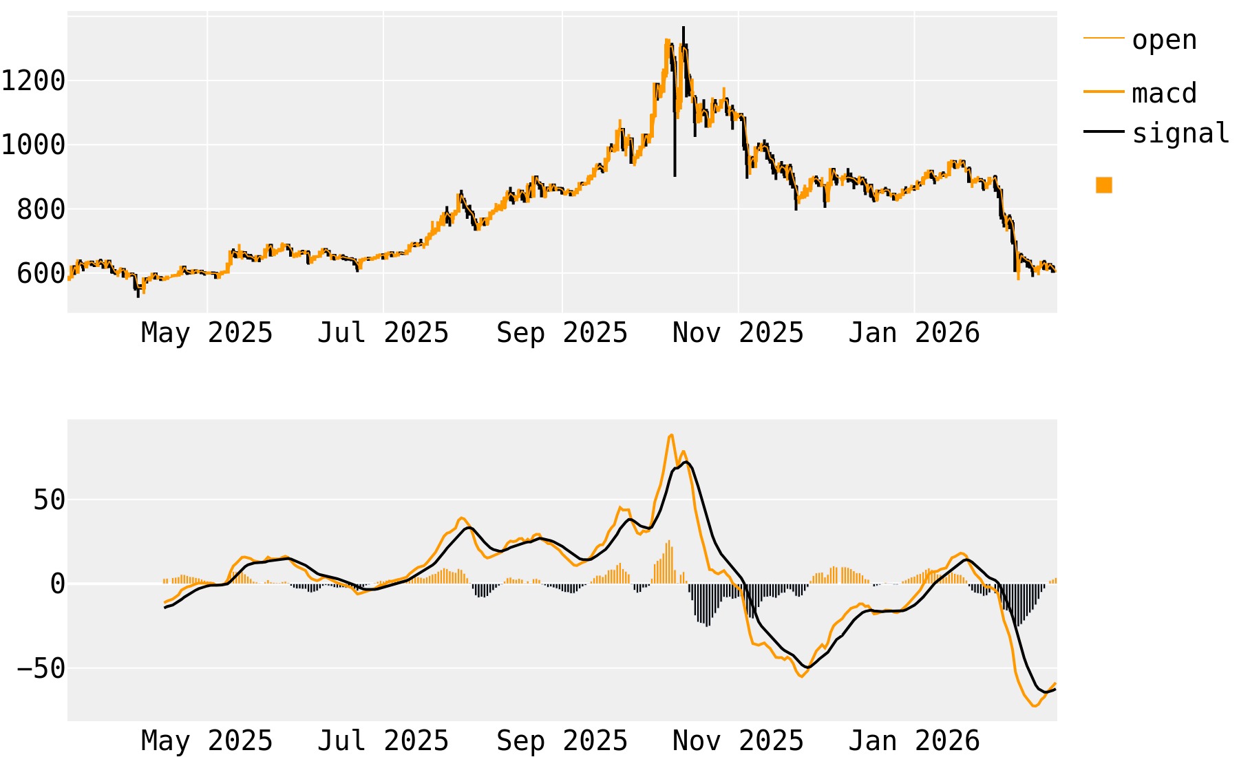 Бинанс Коин MACD