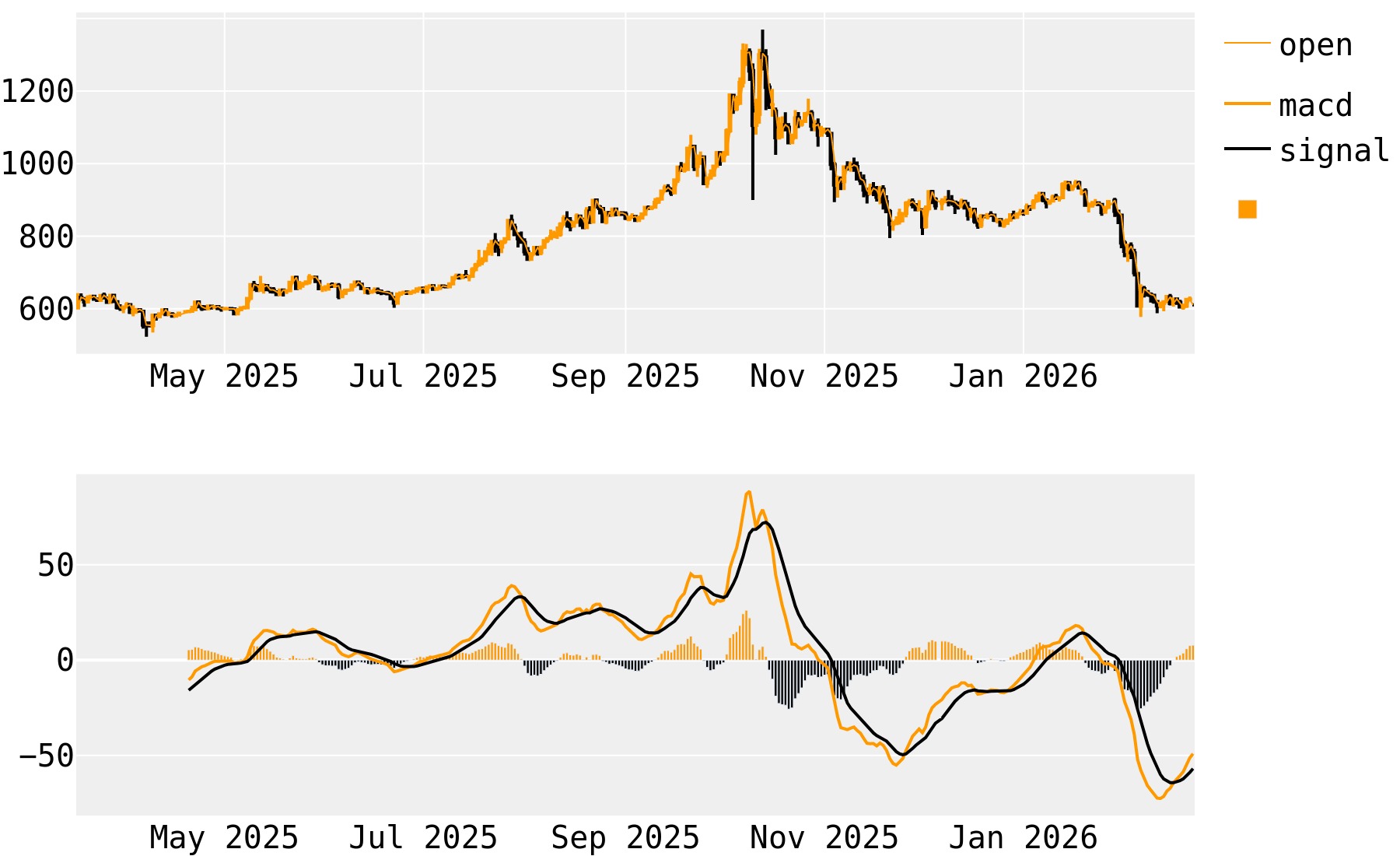 Бинанс Коин MACD