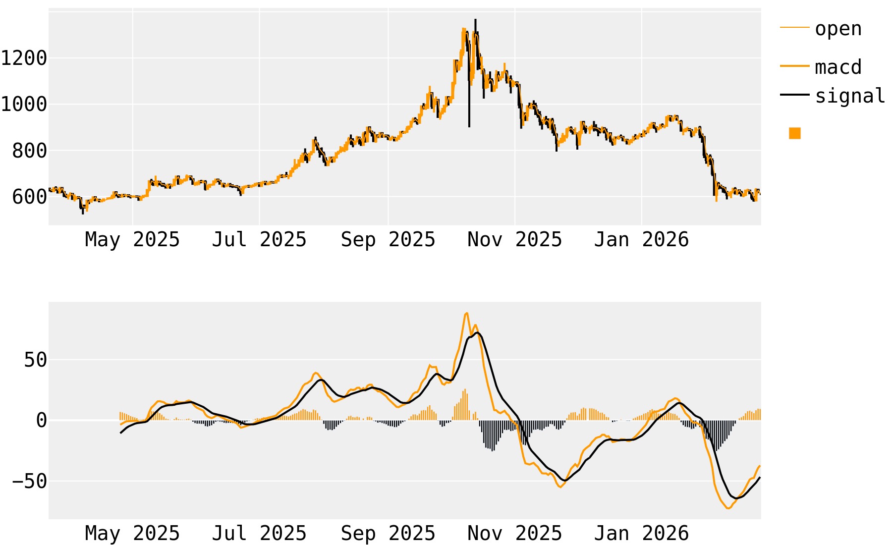 Бинанс Коин MACD