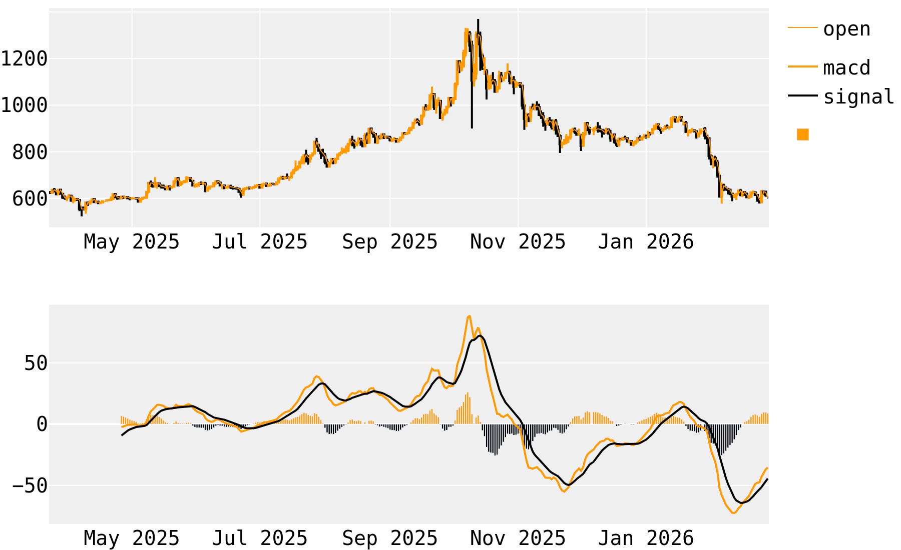 Бинанс Коин MACD