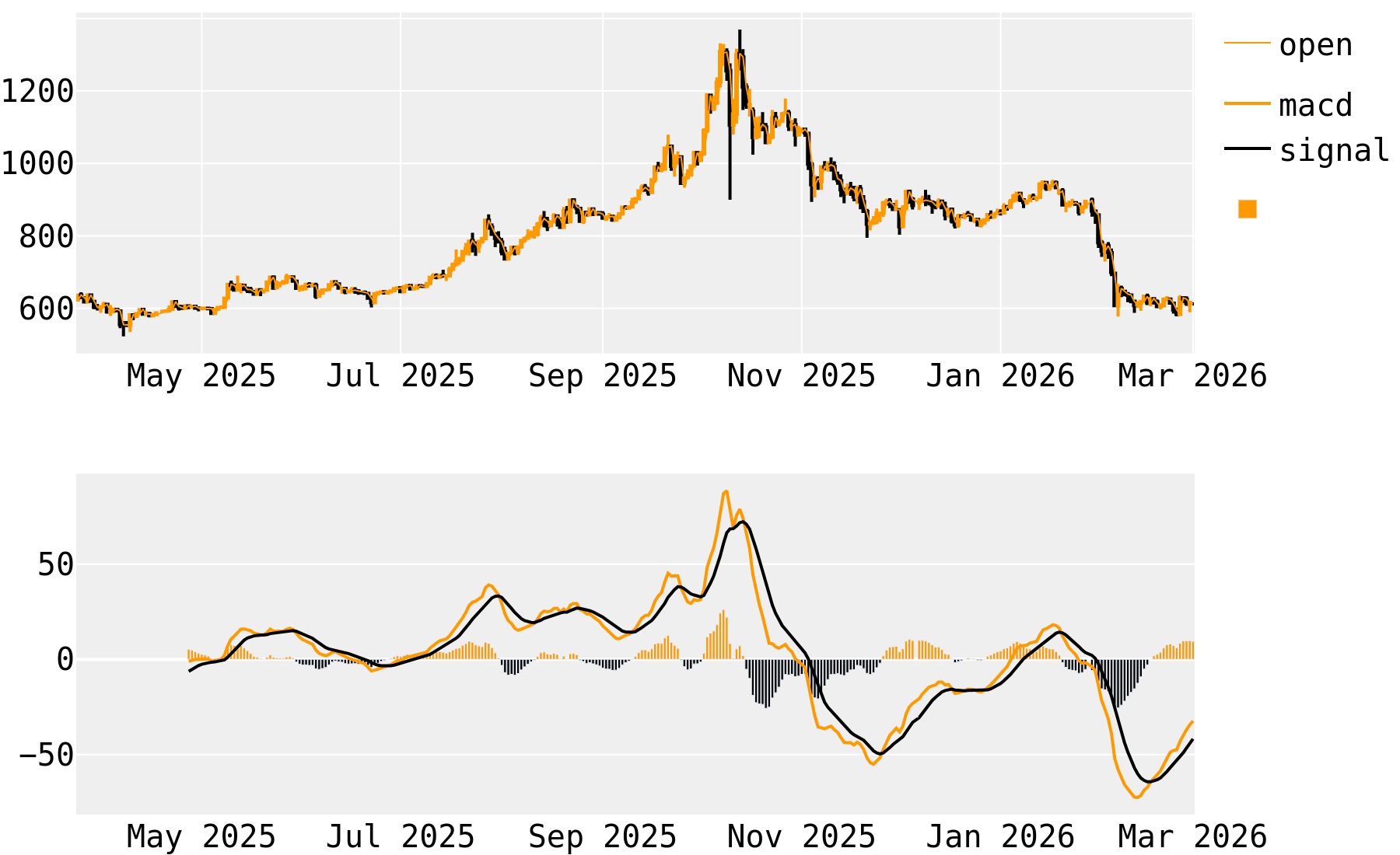Бинанс Коин MACD