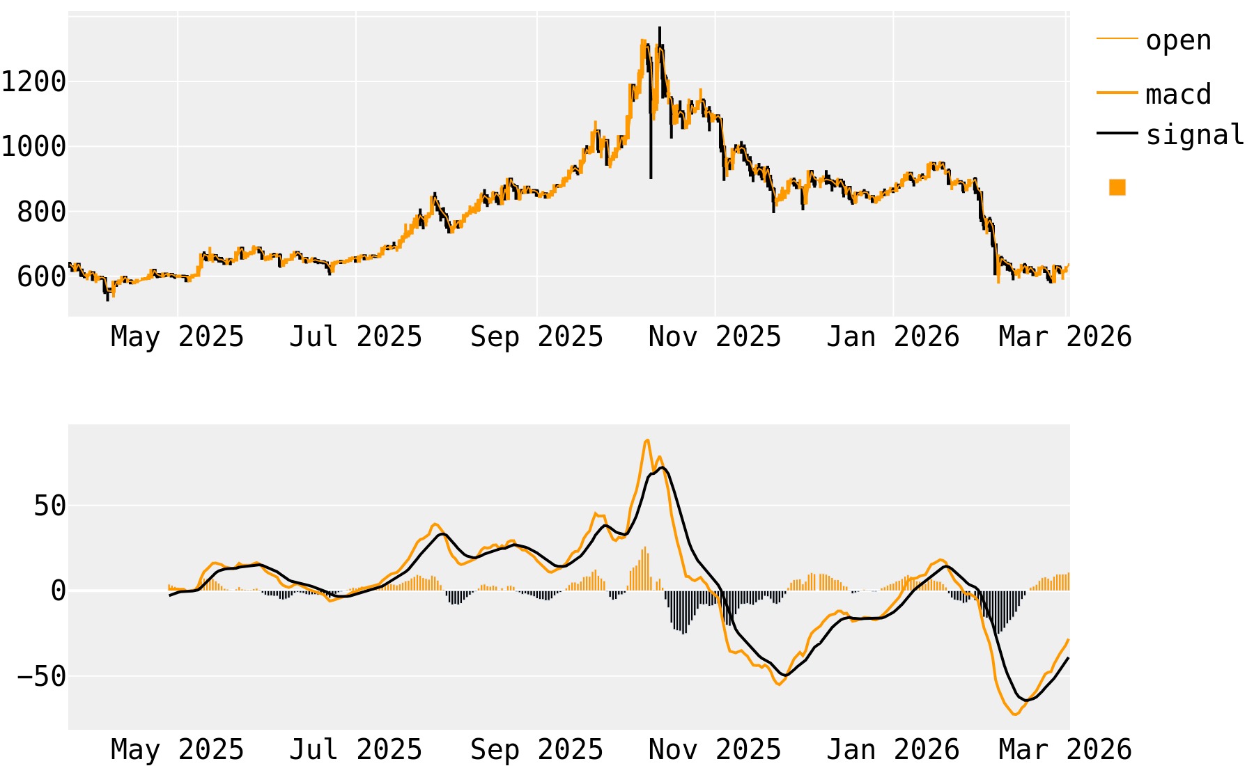 Бинанс Коин MACD
