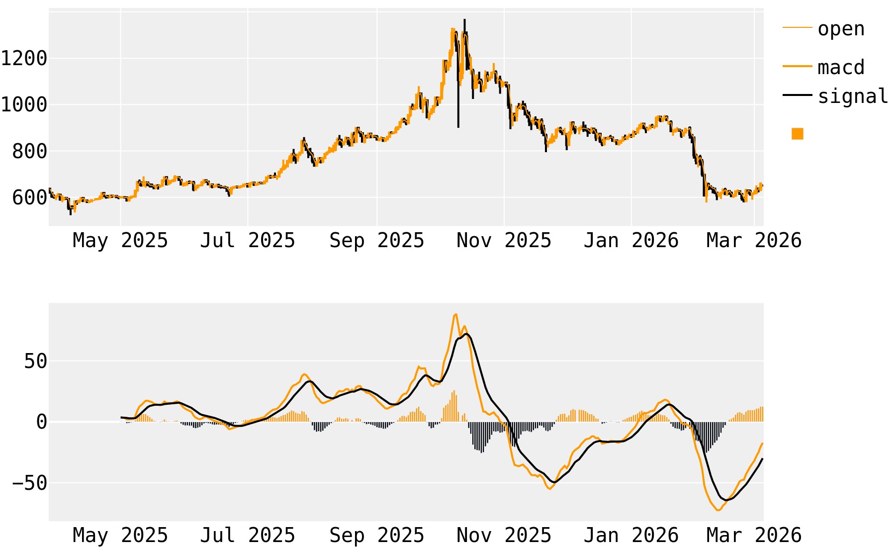 Бинанс Коин MACD