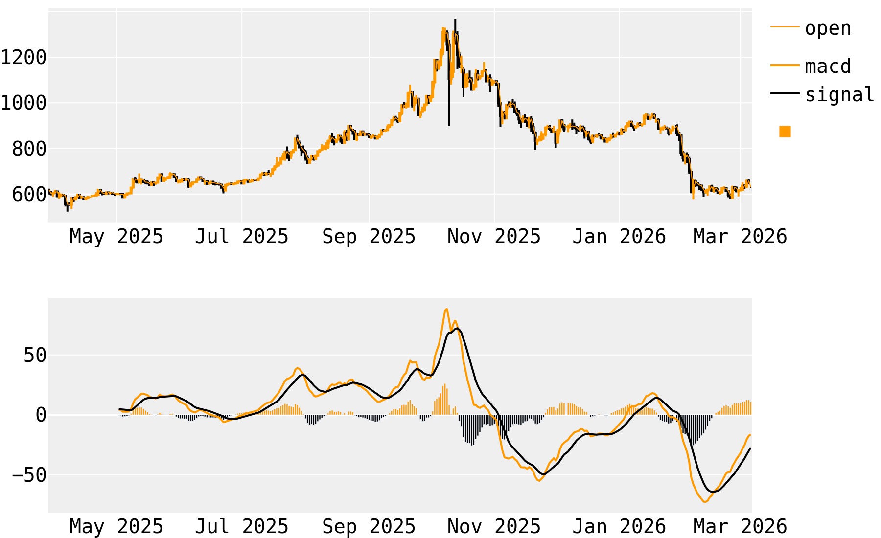 Бинанс Коин MACD