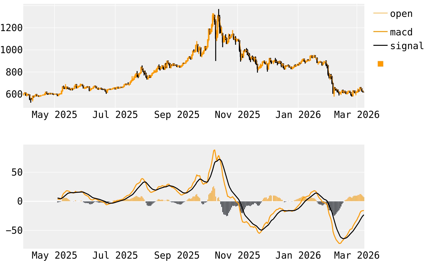 Бинанс Коин MACD