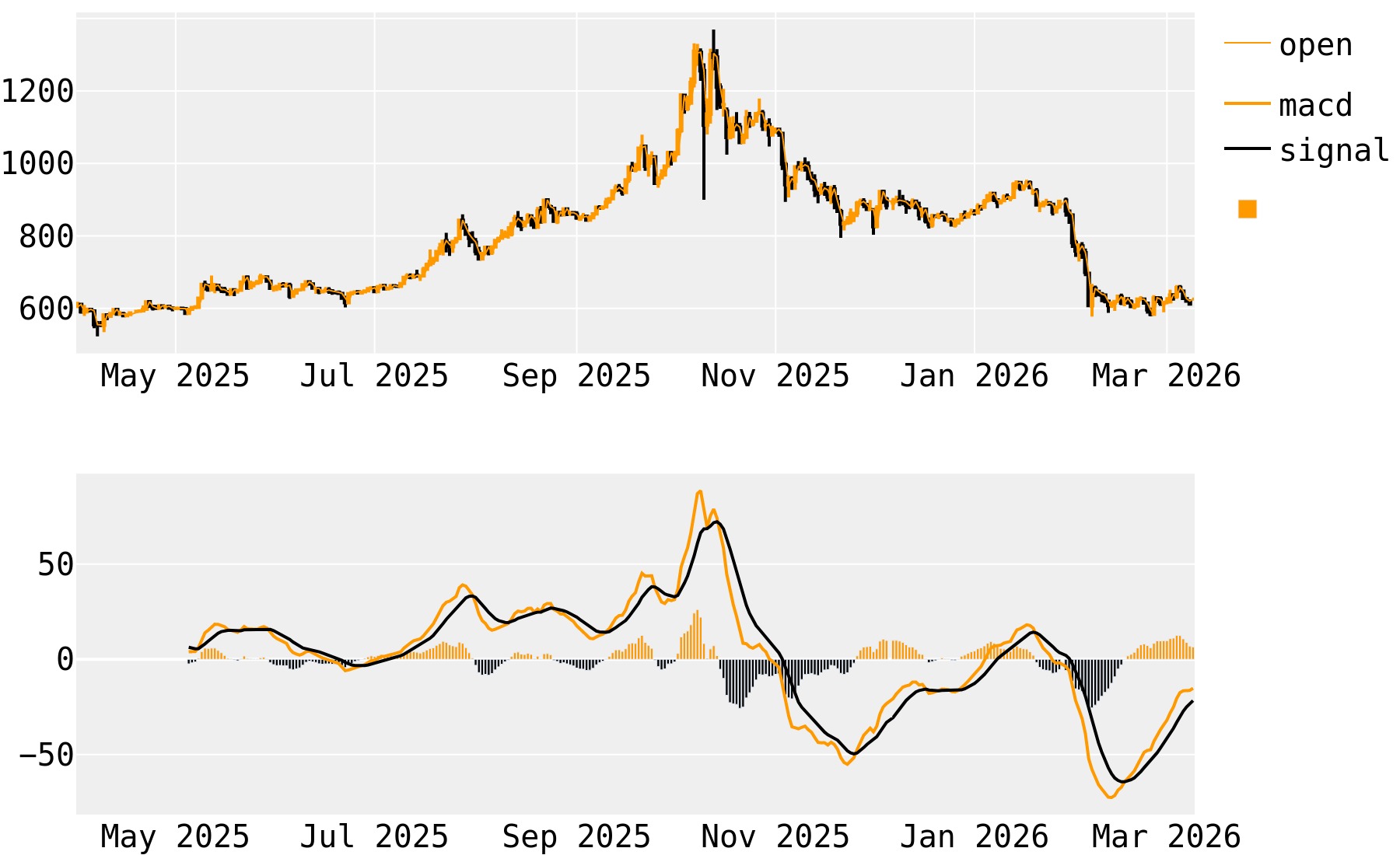 Бинанс Коин MACD