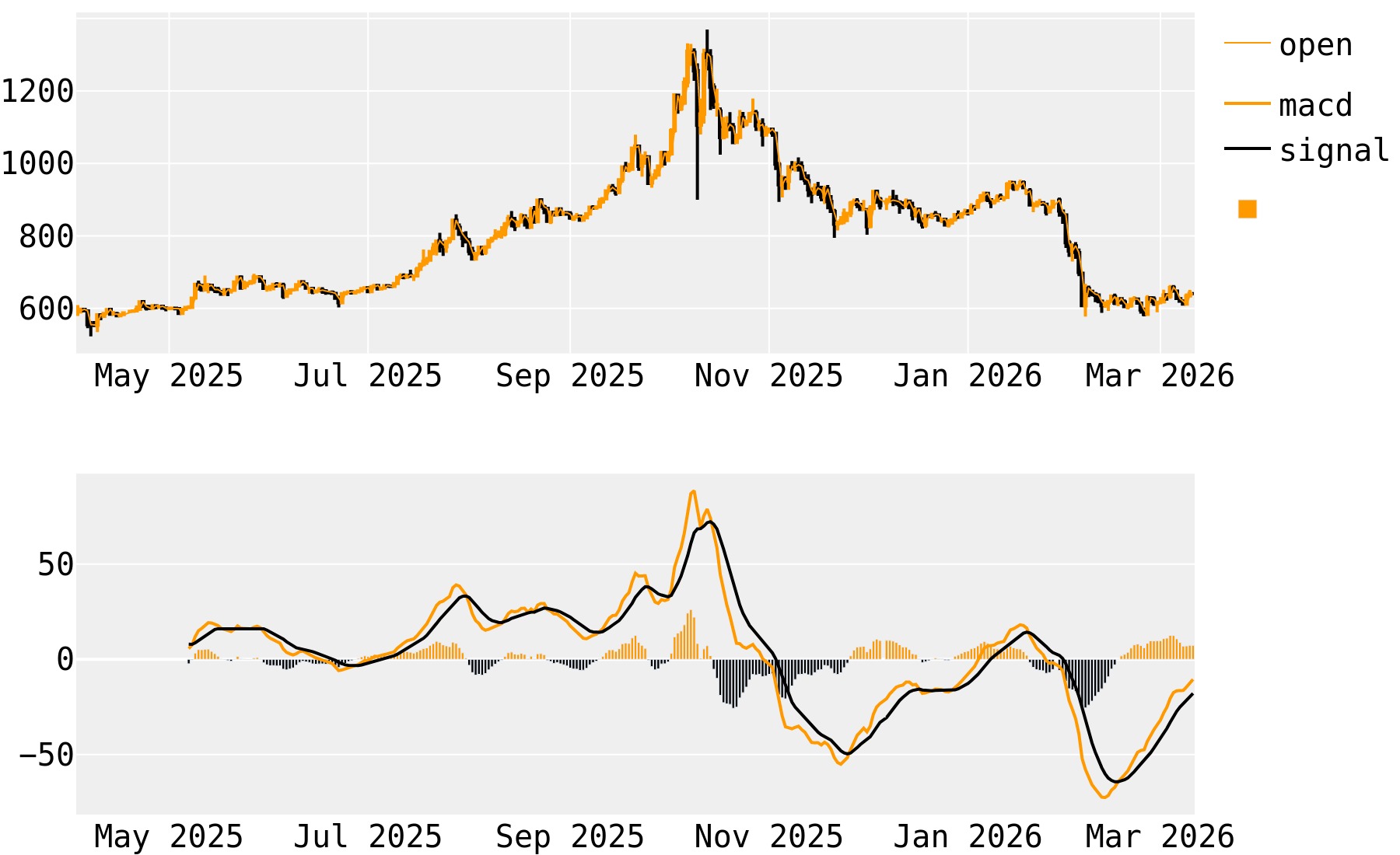 Бинанс Коин MACD
