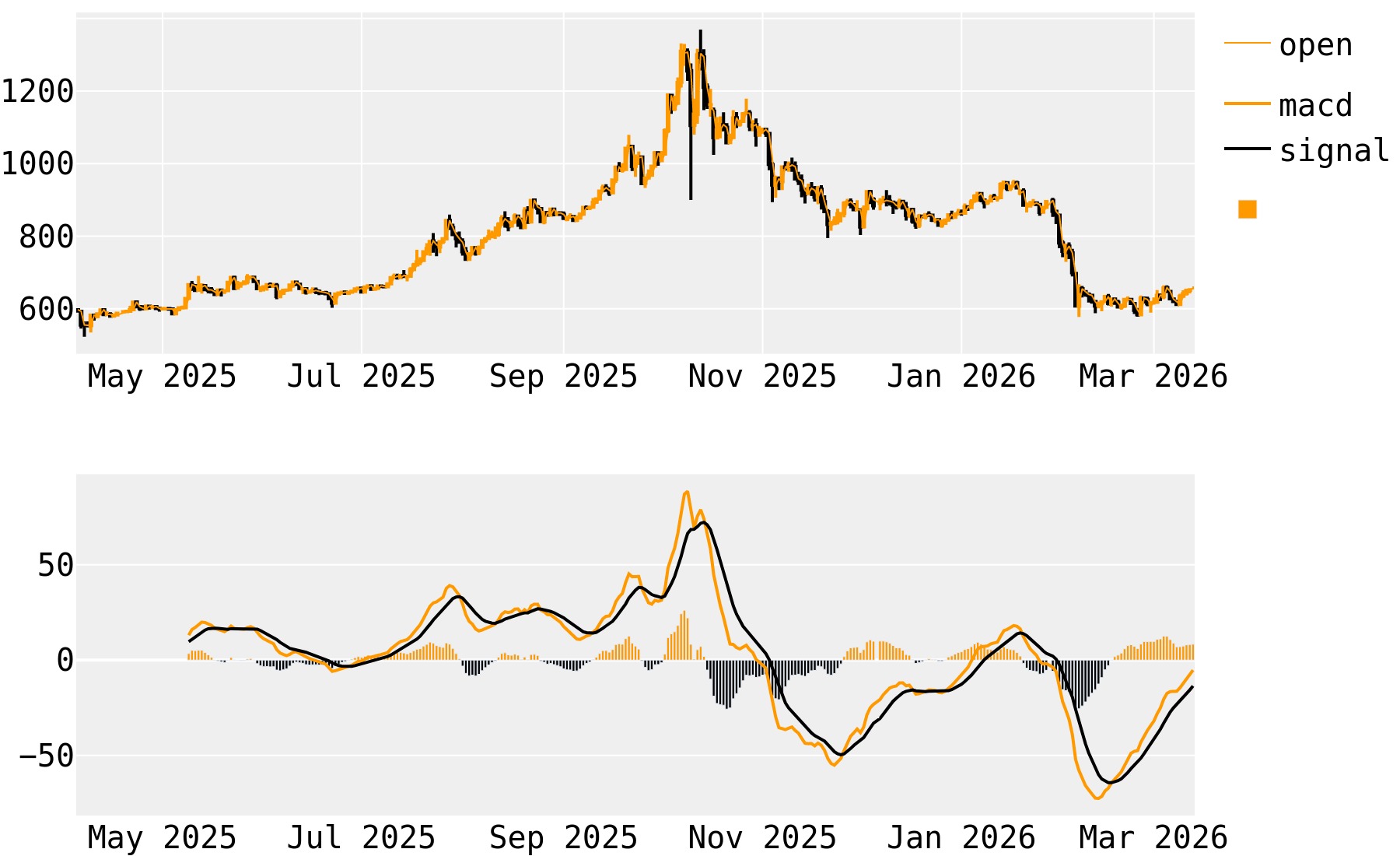 Бинанс Коин MACD