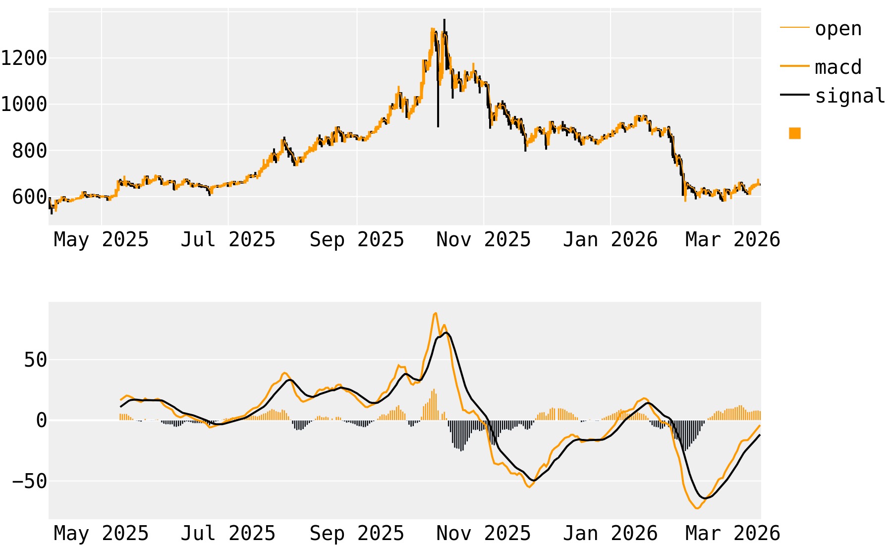 Бинанс Коин MACD