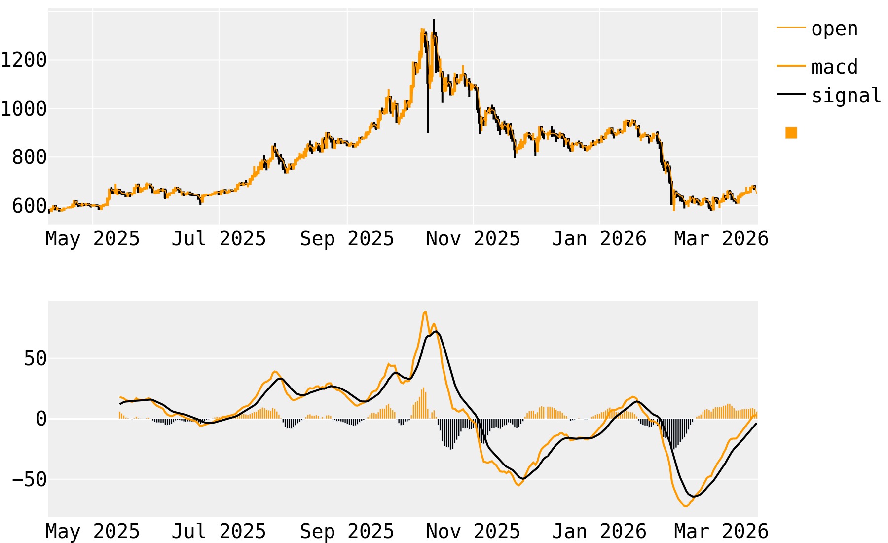 Бинанс Коин MACD