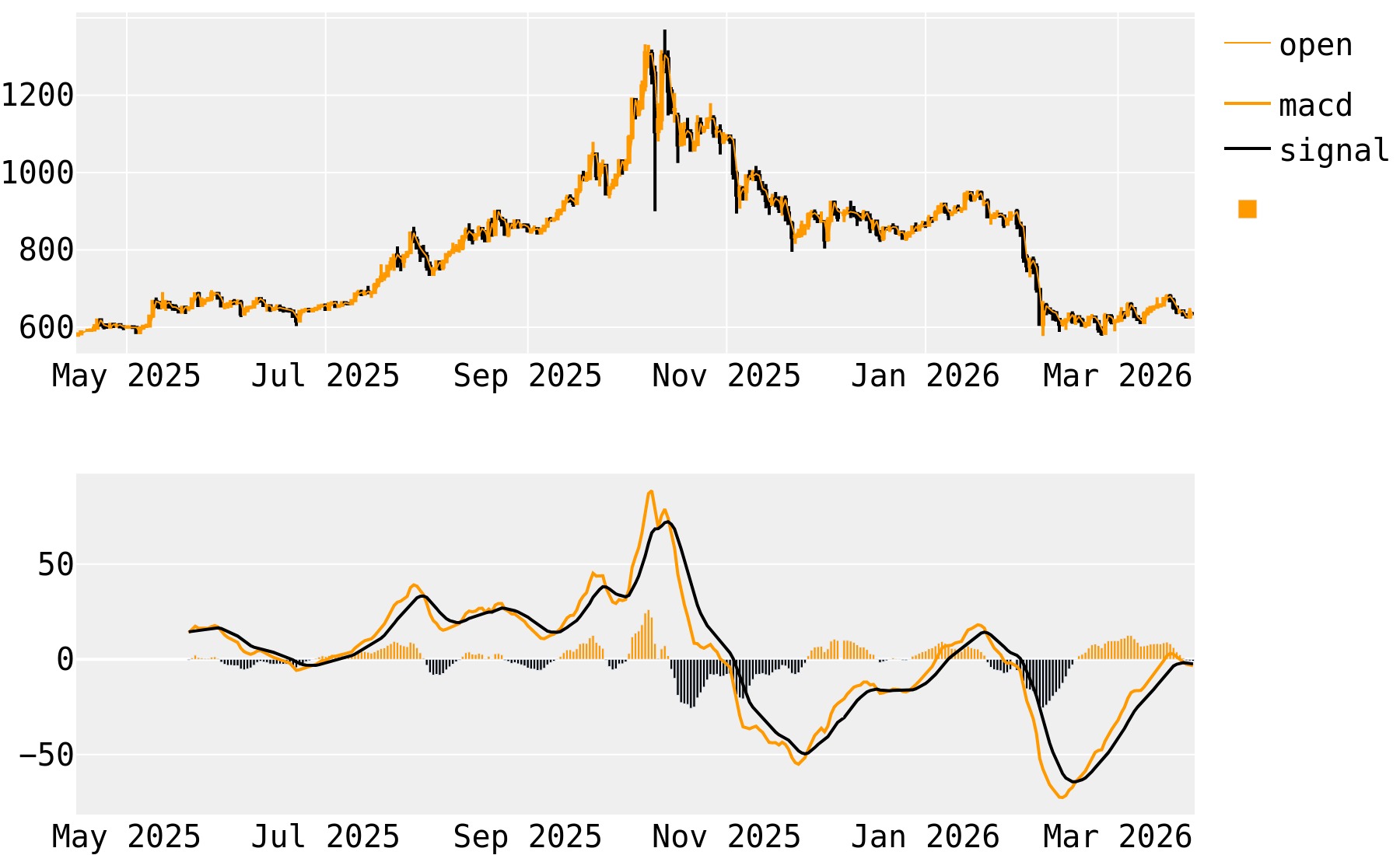Бинанс Коин MACD