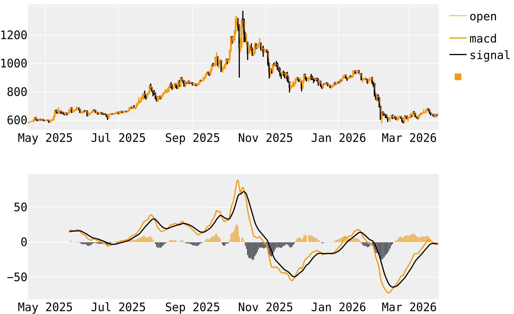 Бинанс Коин MACD