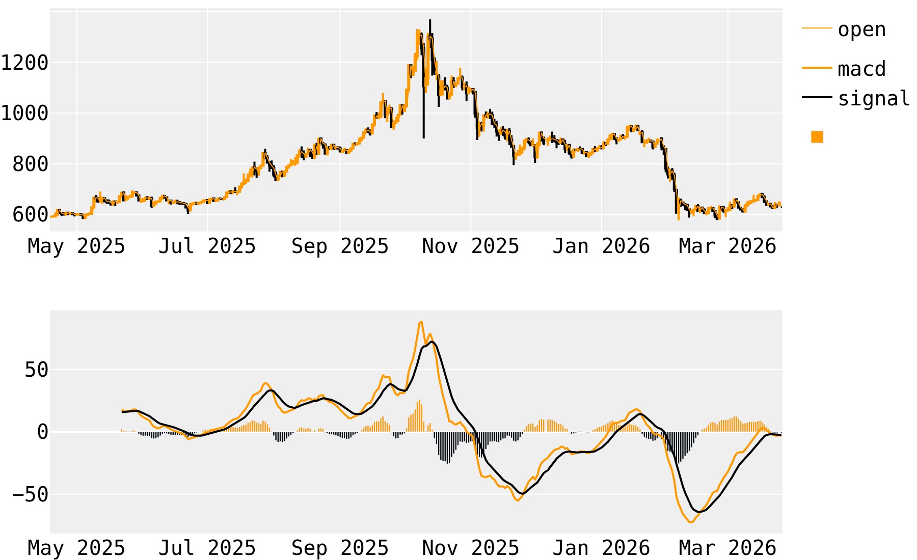 Бинанс Коин MACD