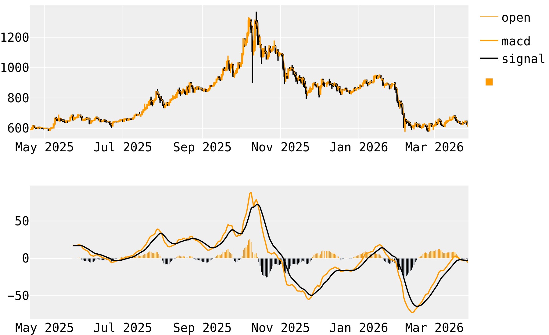 Бинанс Коин MACD