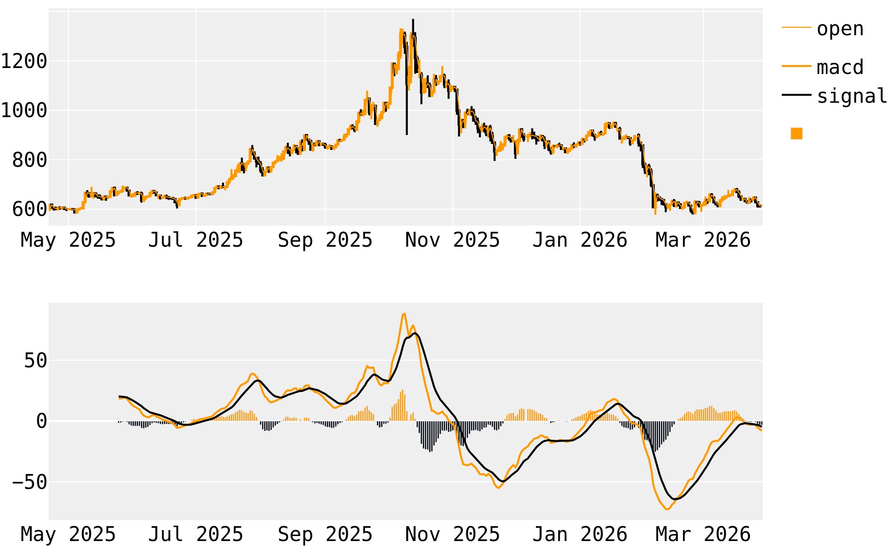 Бинанс Коин MACD