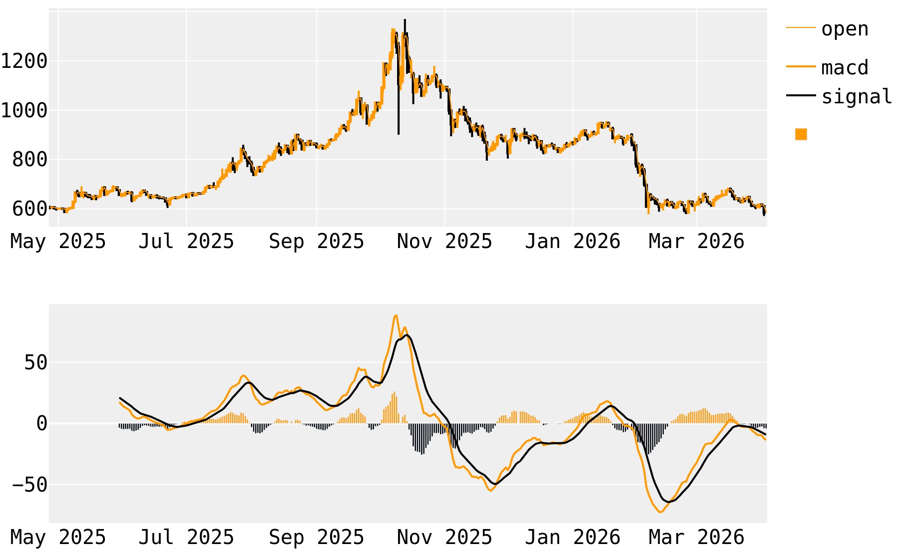 Бинанс Коин MACD