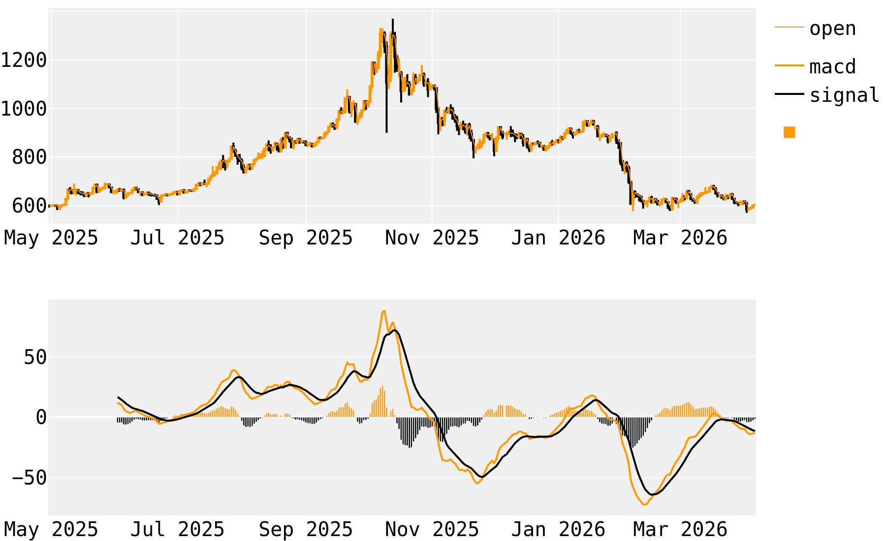 Бинанс Коин MACD