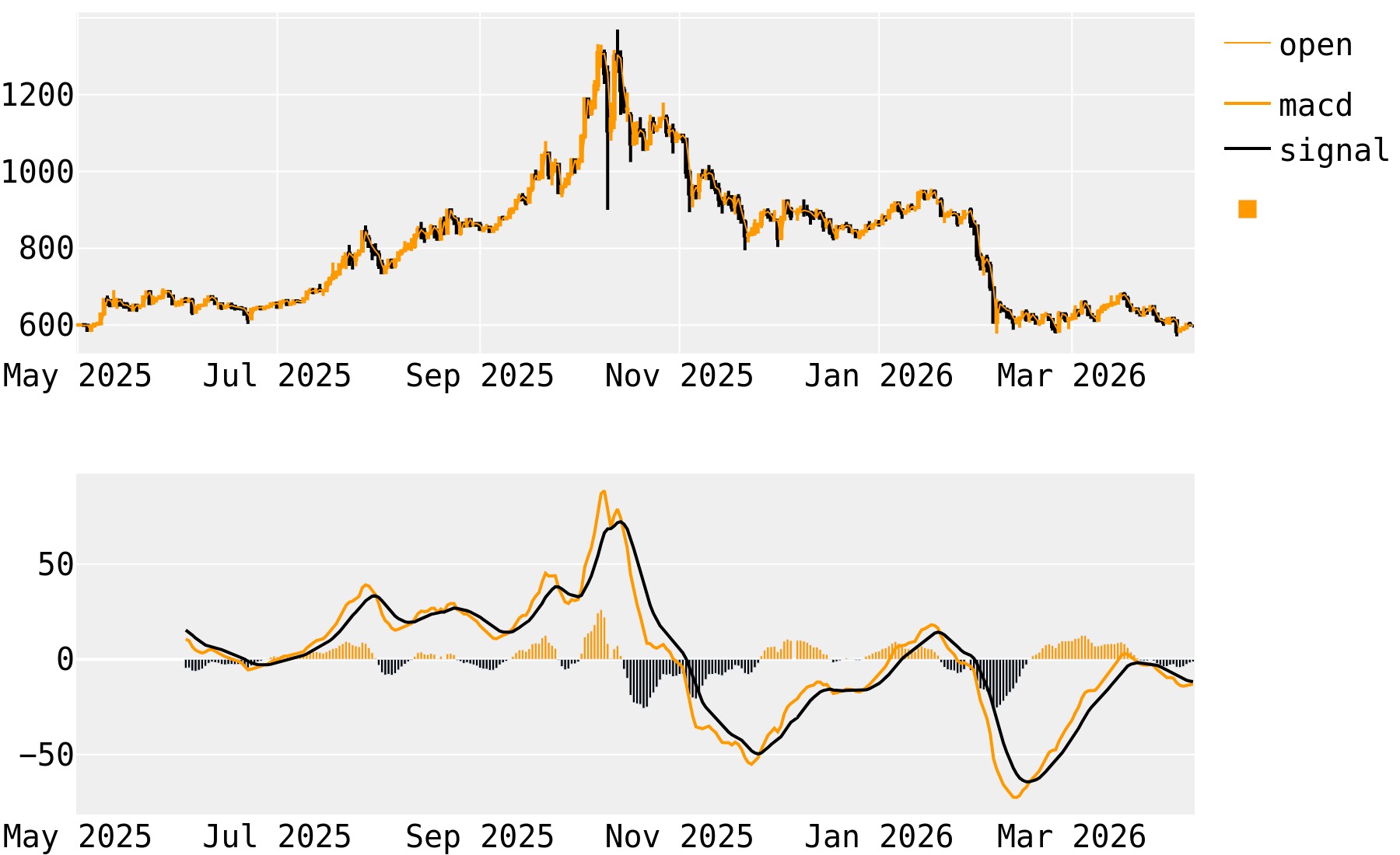 Бинанс Коин MACD