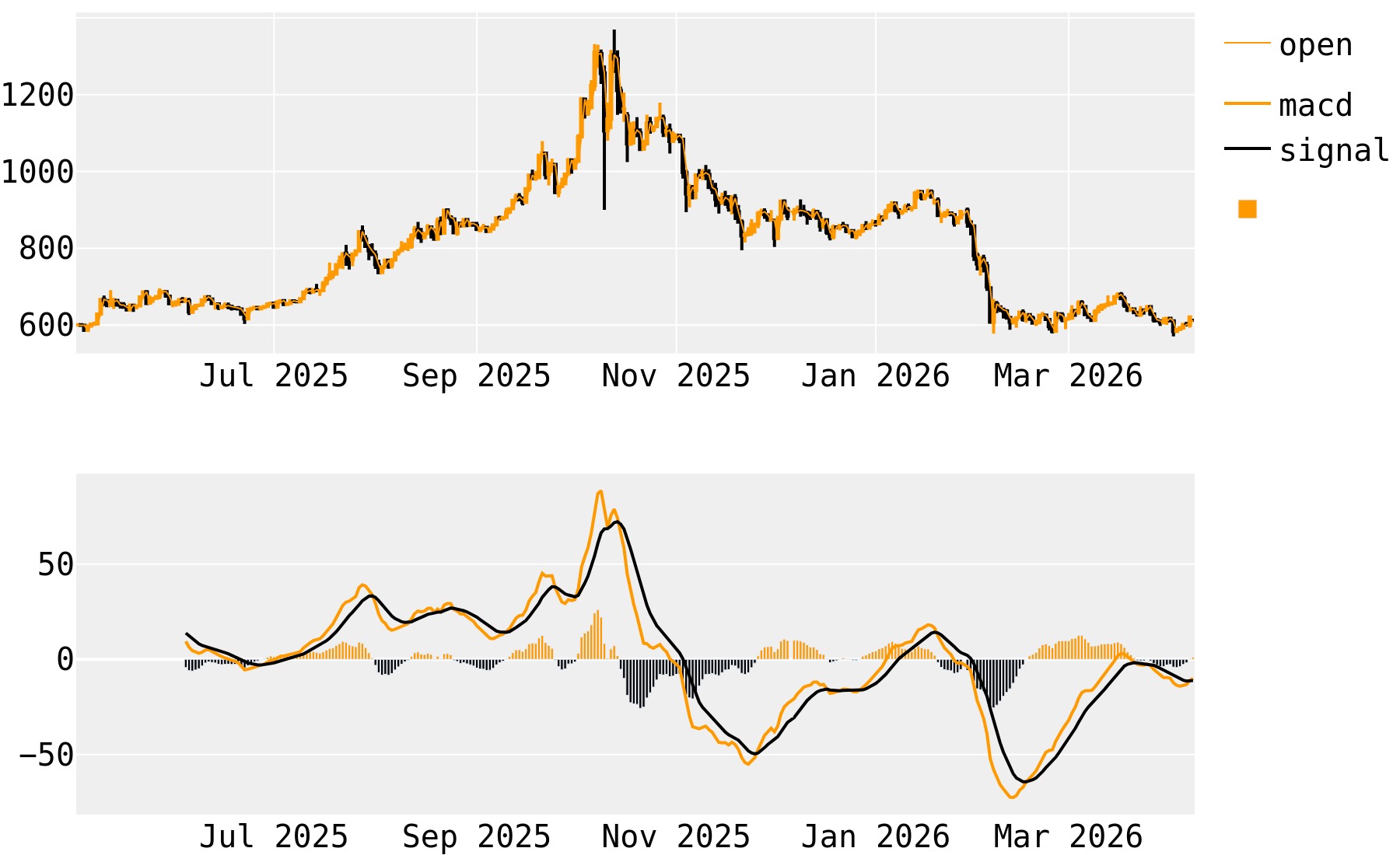 Бинанс Коин MACD