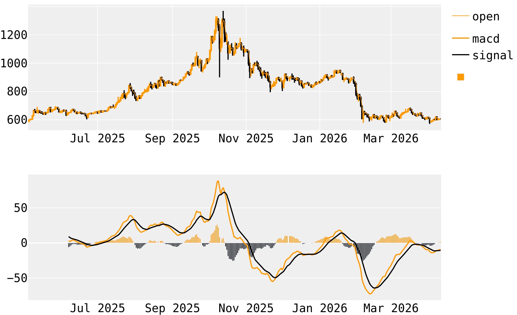 Бинанс Коин MACD