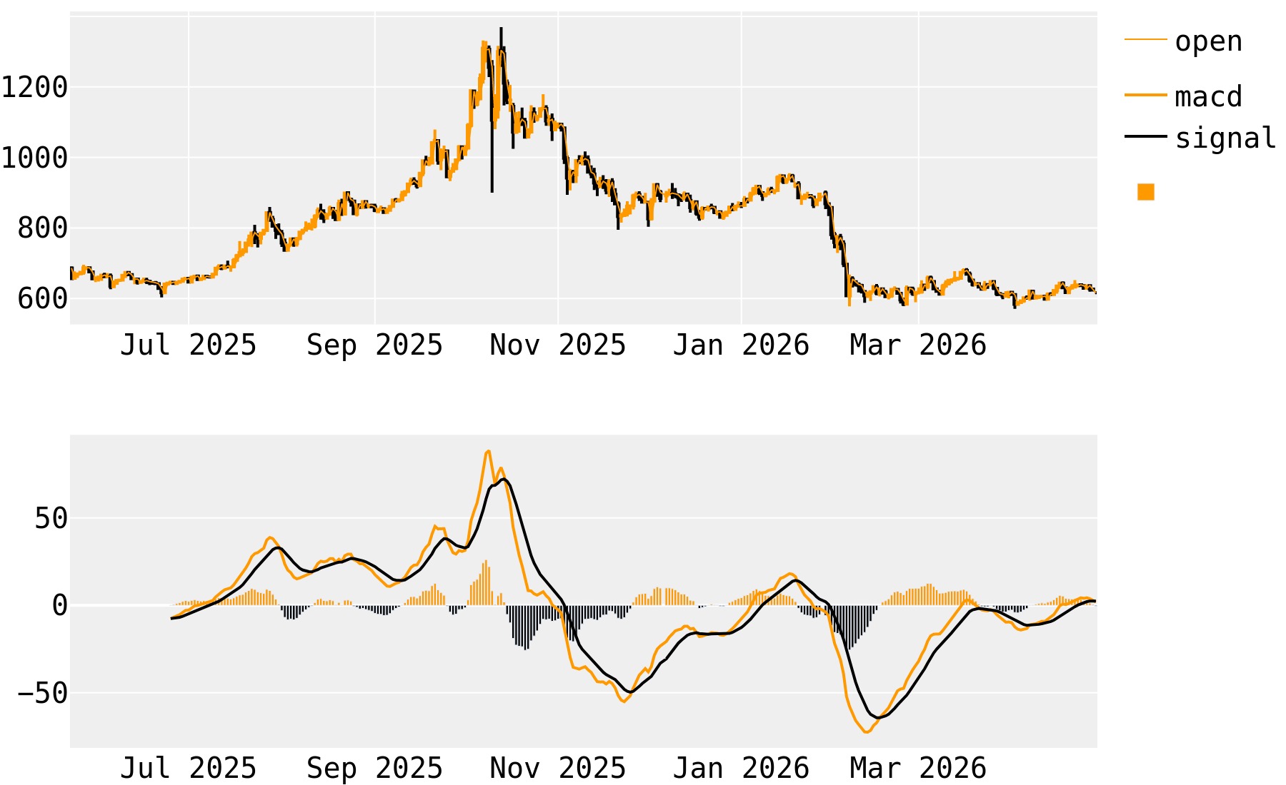 Бинанс Коин MACD