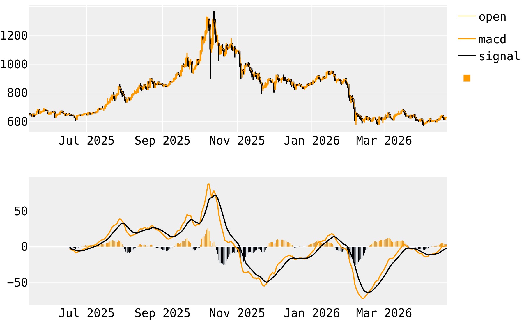 Бинанс Коин MACD