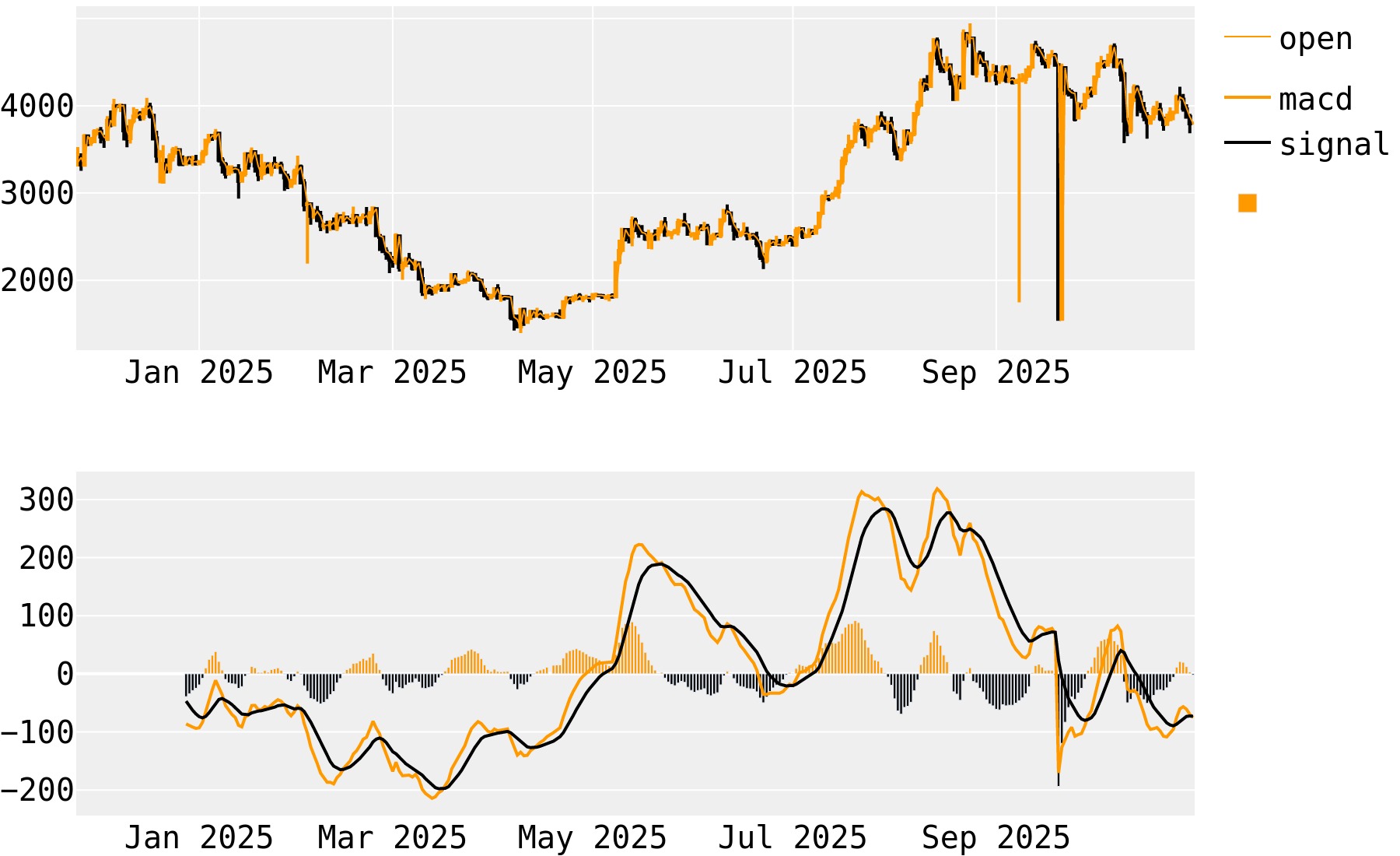 Binance ETH staking MACD