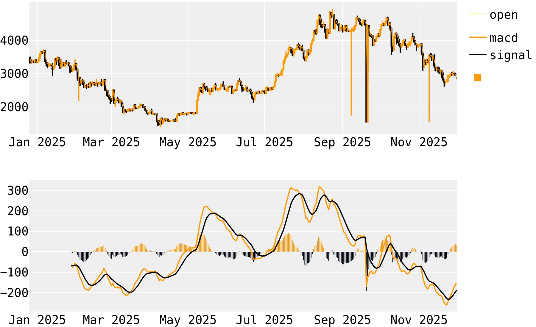 Binance ETH staking MACD