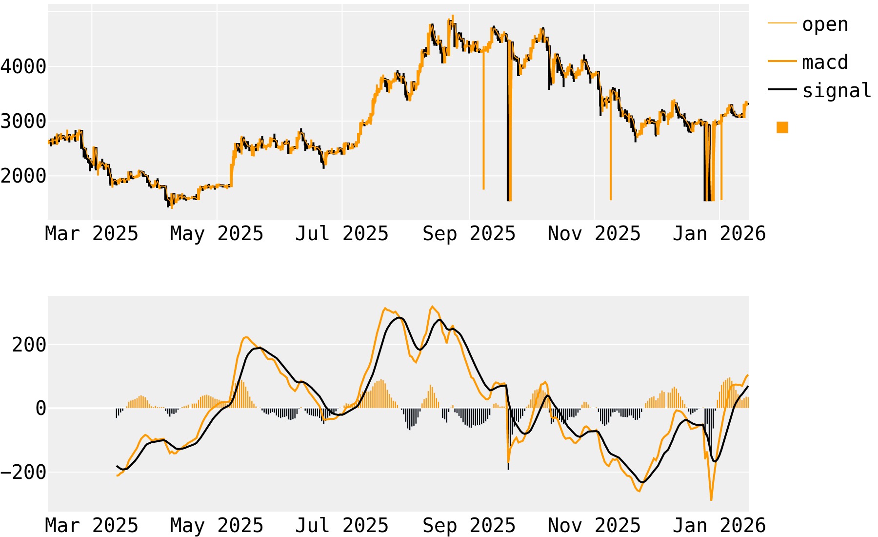 Binance ETH staking MACD