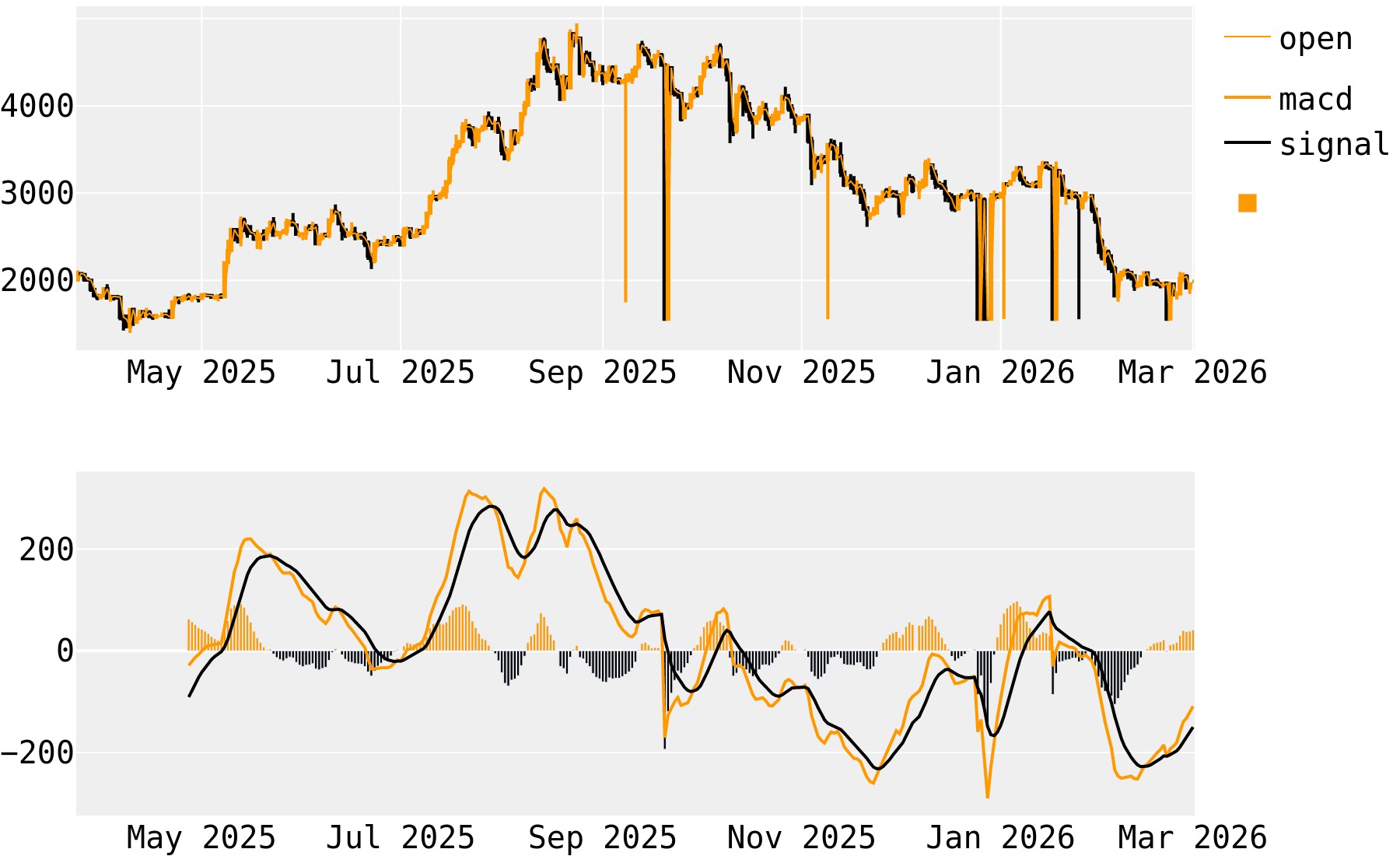 Binance ETH staking MACD