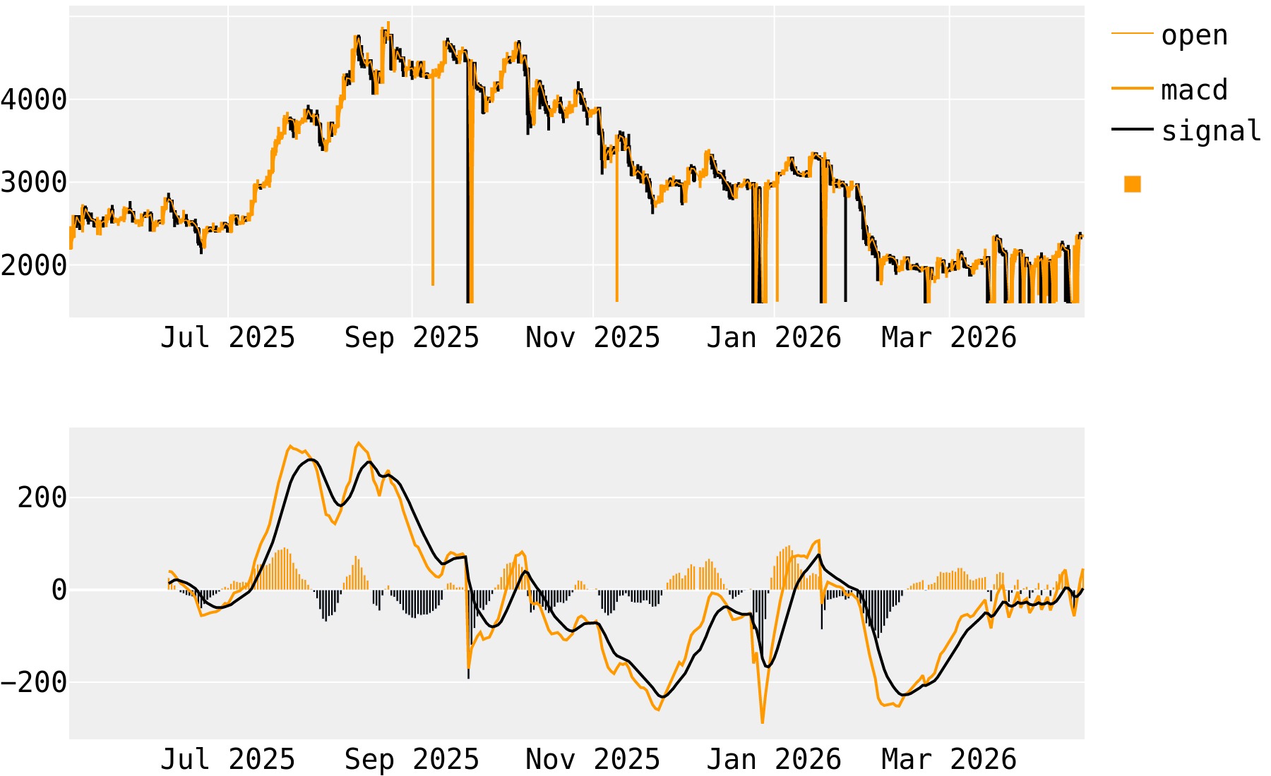 Binance ETH staking MACD