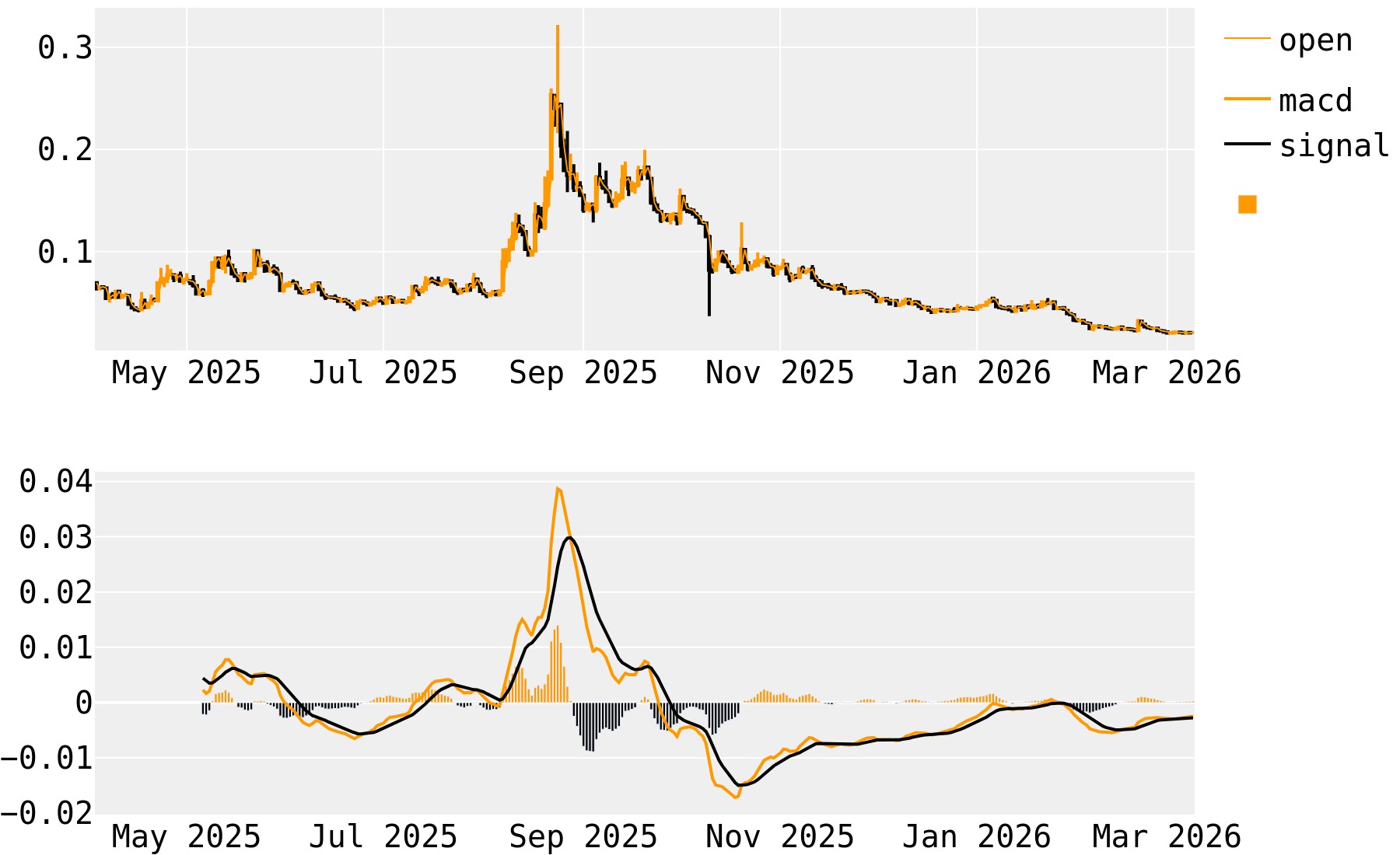 Bio Protocol MACD